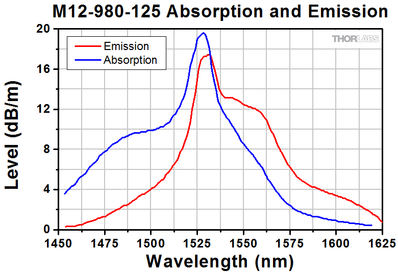 Thorlabs · Erbium-Doped SM and LMA Optical Fiber