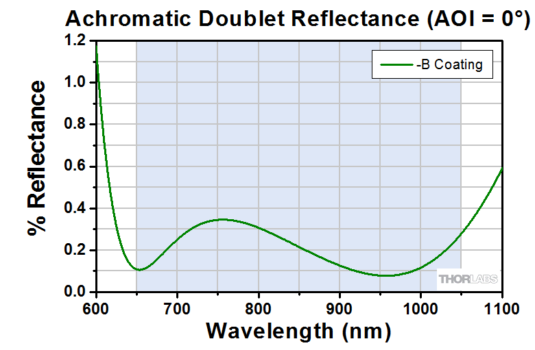 Thorlabs · Achromatic Doublet Pairs, AR Coated: 650 - 1050 nm