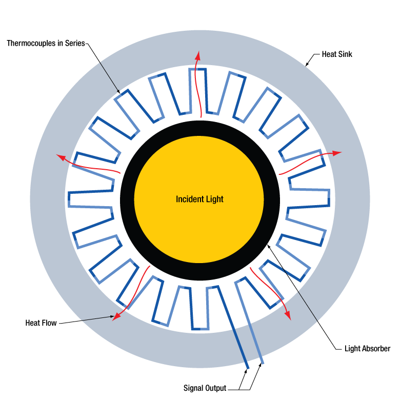 Thorlabs · Thermal Power Sensors (C-Series)