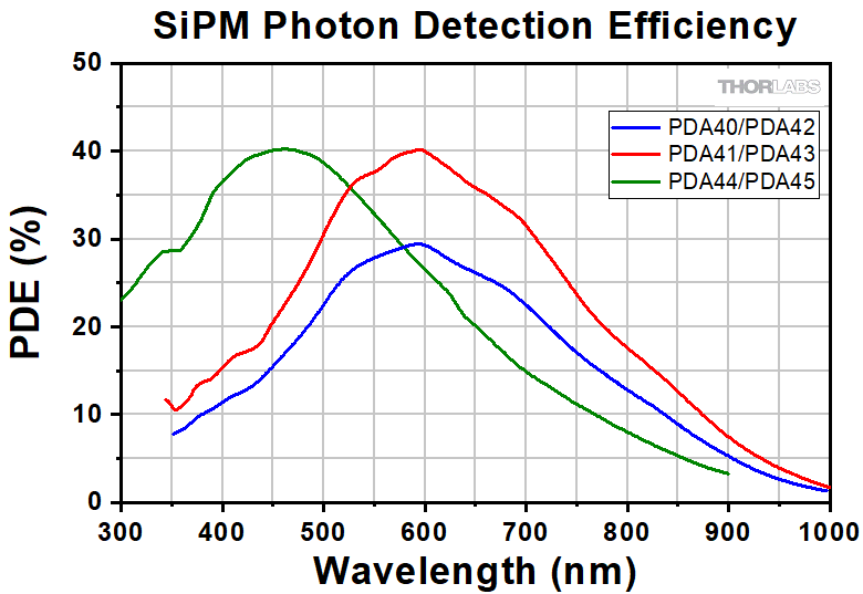 Thorlabs · Silicon Photomultiplier (SiPM) Amplified Detectors
