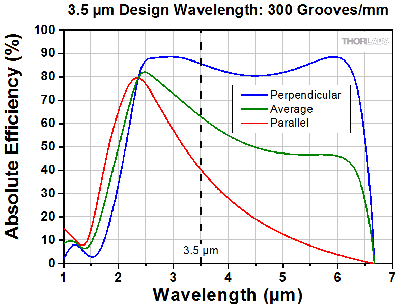 Thorlabs · Mid-IR Ruled Reflective Diffraction Gratings
