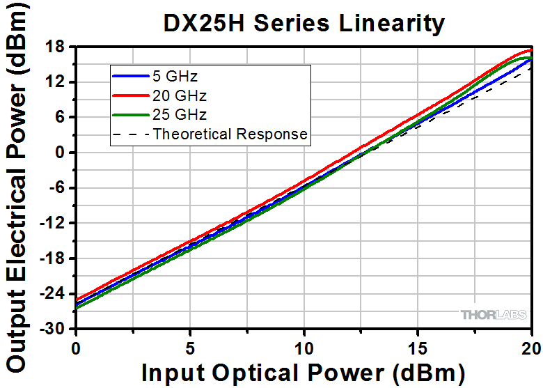 Thorlabs · Ultrafast Fiber Optic Photodetector Modules, OEM Package