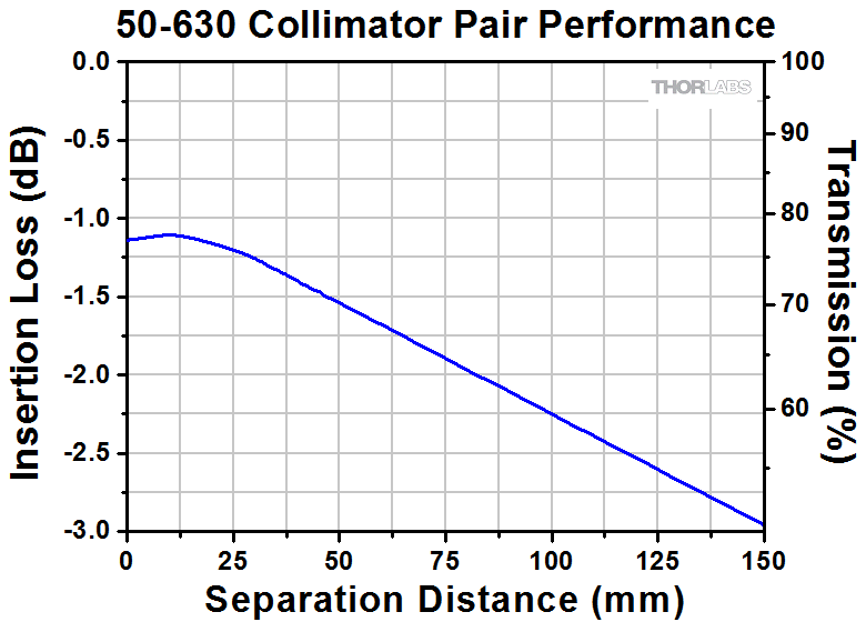 Thorlabs · GRIN Fiber Optic Collimators/Couplers, Single Mode Fiber