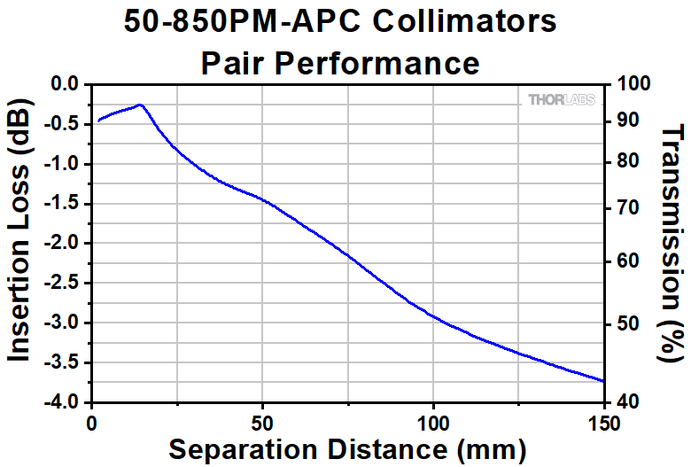Thorlabs · GRIN Fiber Optic Collimators / Couplers, Polarization ...