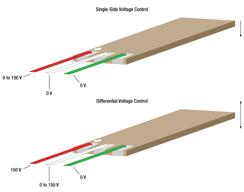 Thorlabs · Piezoelectric Benders