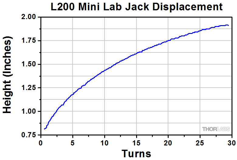 Thorlabs · Lab Jacks