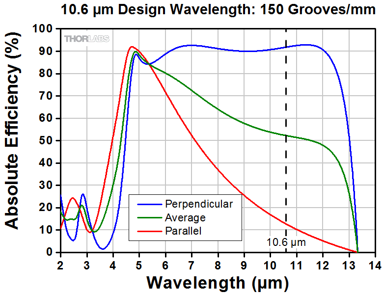 Thorlabs · Mid-IR Ruled Reflective Diffraction Gratings