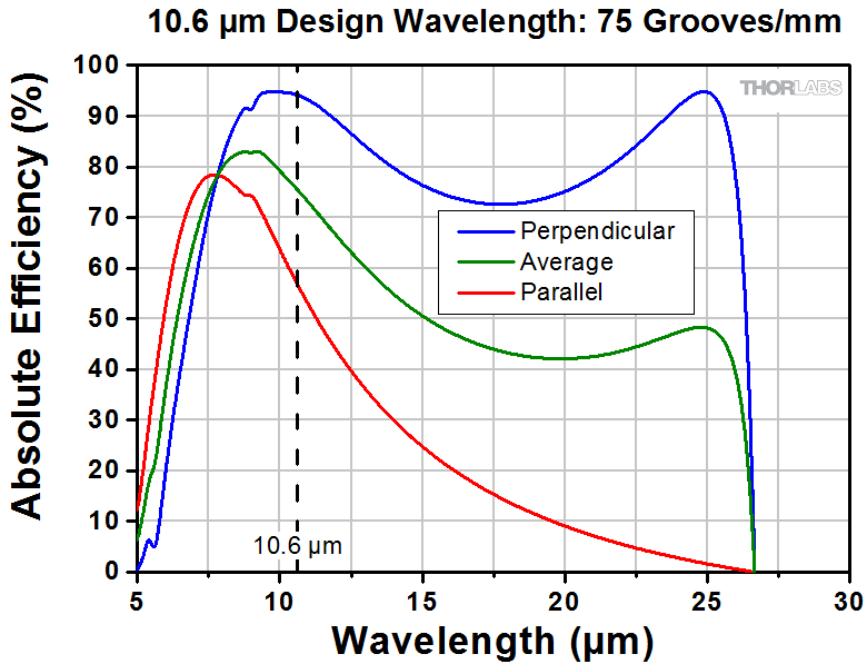 Thorlabs · Mid-IR Ruled Reflective Diffraction Gratings