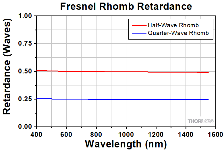 Thorlabs · Fresnel Rhomb Retarders