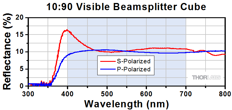 Thorlabs · Non-Polarizing Cube Beamsplitters (400 - 700 nm)