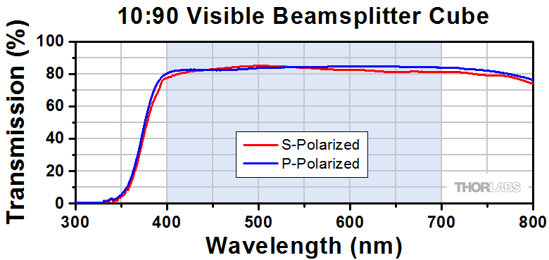 Thorlabs · Non-Polarizing Cube Beamsplitters (400 - 700 nm)