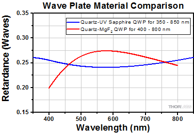 Thorlabs · Mounted Quartz Zero-Order Achromatic Wave Plates