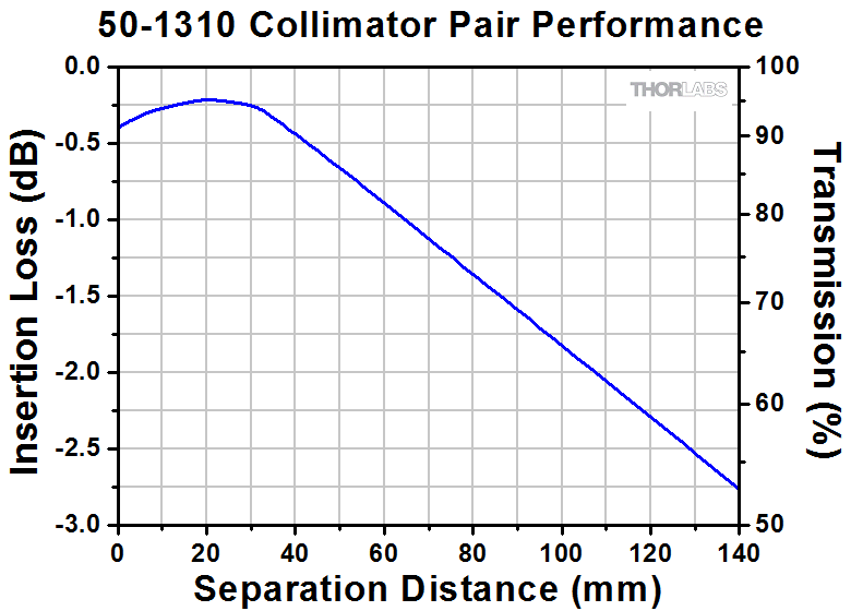 Thorlabs · GRIN Fiber Optic Collimators/Couplers, Single Mode Fiber