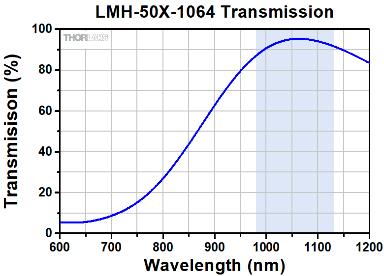 Thorlabs · High-Power MicroSpot® Focusing Objectives for VIS and NIR Lasers