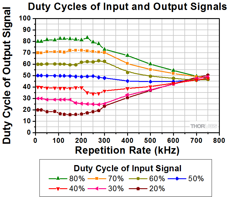 Thorlabs · Pulse Distortion: Preserving Rectangular Pulse Shapes