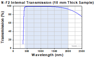 Thorlabs · Equilateral Dispersive Prisms