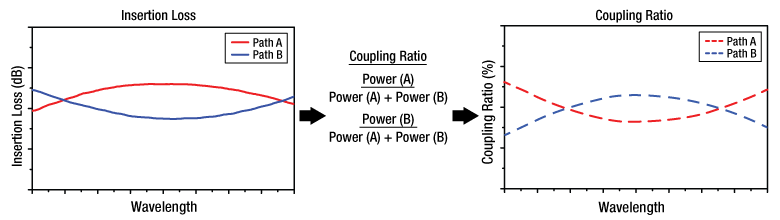 Thorlabs · Fiber Coupler Tutorials