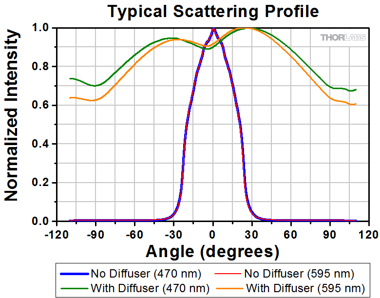 Thorlabs · Fiber Optic Cannulae with Diffuser Tip, Ø200 µm Core