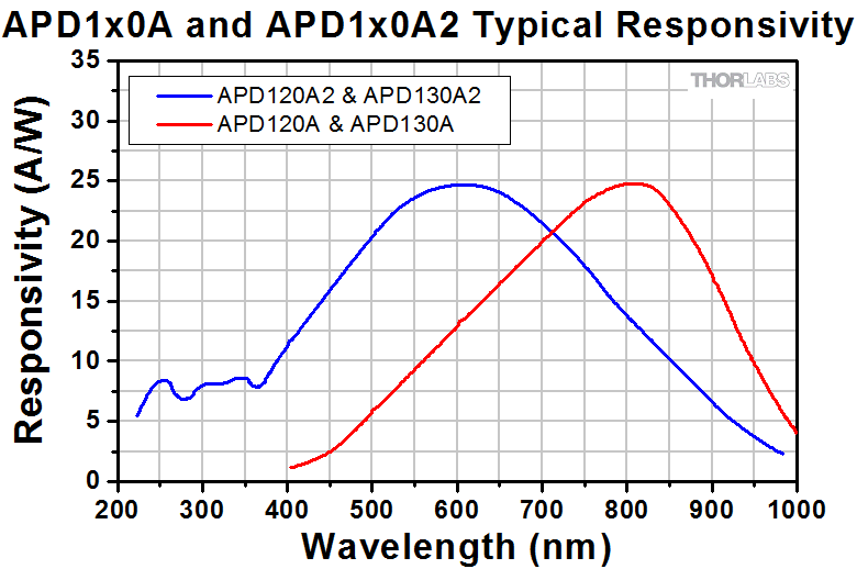 Thorlabs · 硅雪崩光电探测器，自由空间