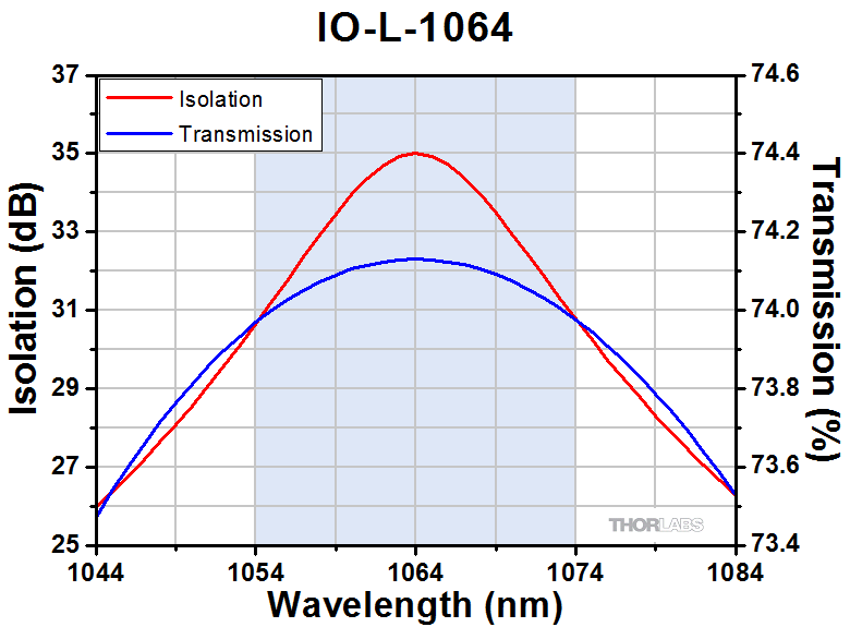 Thorlabs · Nd:YAG Fiber Optic Isolators with PM Fiber (1064 nm)