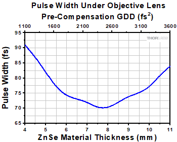 Thorlabs · Femtosecond Pulse Compressors