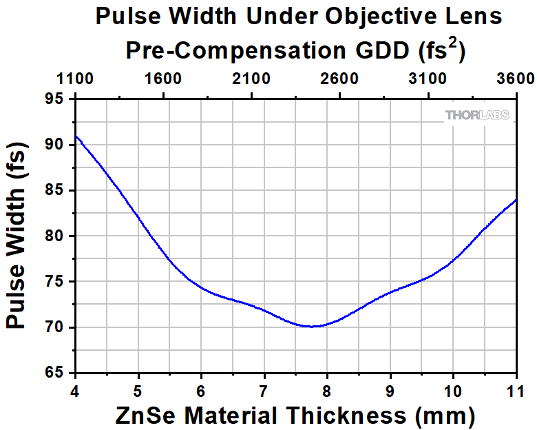Thorlabs · Femtosecond Pulse Compressors
