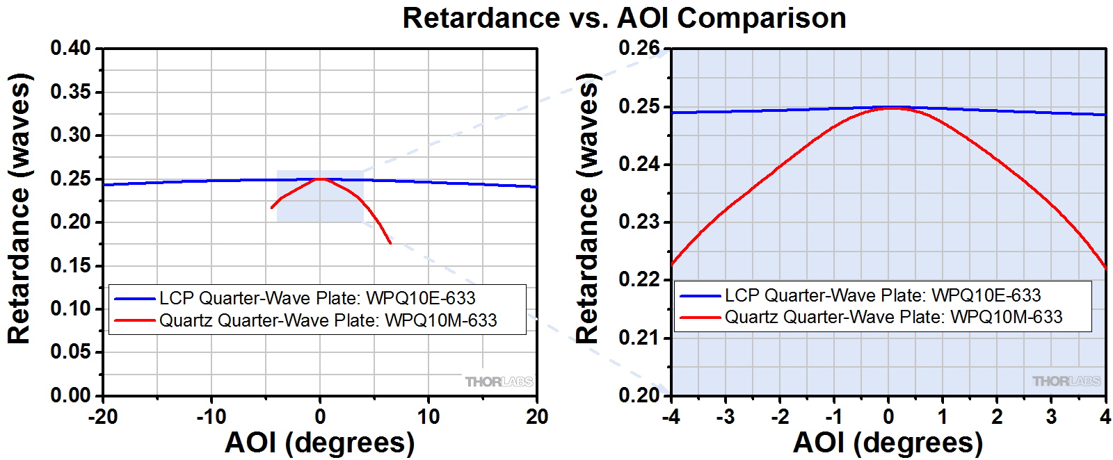 Thorlabs · Polymer Zero-Order Quarter-Wave Plates