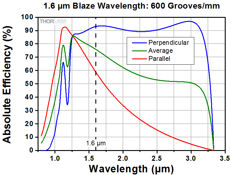 Thorlabs · Near-IR Ruled Reflective Diffraction Gratings