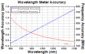 Thorlabs · Wavelength Meter