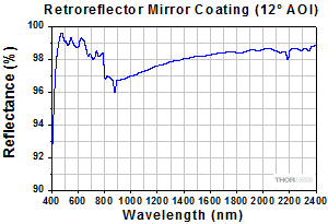 Thorlabs · Fiber Optic Retroreflectors