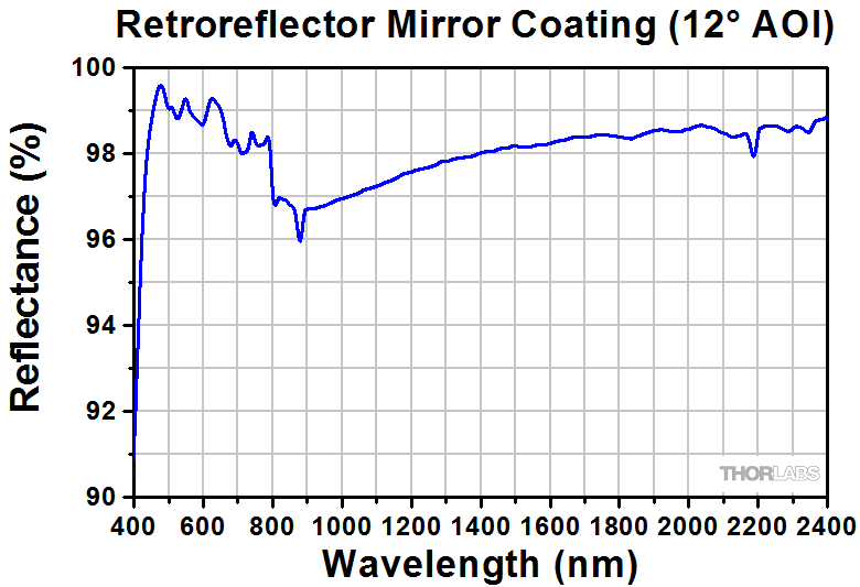 Thorlabs · Fiber Optic Retroreflectors