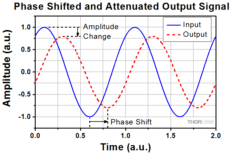 Thorlabs · Relationship Between Rise Time and Bandwidth for a Low-Pass ...