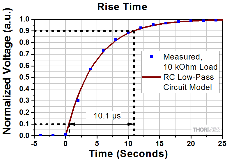 Thorlabs · Relationship Between Rise Time and Bandwidth for a Low-Pass ...