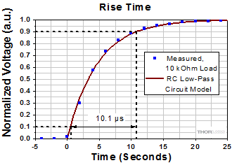 Thorlabs · Relationship Between Rise Time and Bandwidth for a Low-Pass ...