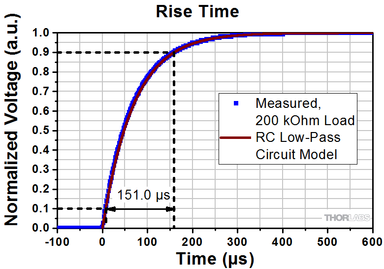 Thorlabs · Relationship Between Rise Time and Bandwidth for a Low-Pass ...