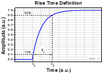 Thorlabs · Relationship Between Rise Time and Bandwidth for a Low-Pass ...