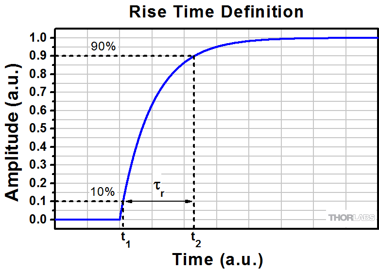 Thorlabs · 上升时间与带宽之间的关系，低通系统