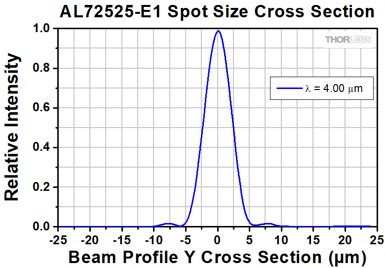 Thorlabs · 非球面透镜，硒化锌(ZnSe)