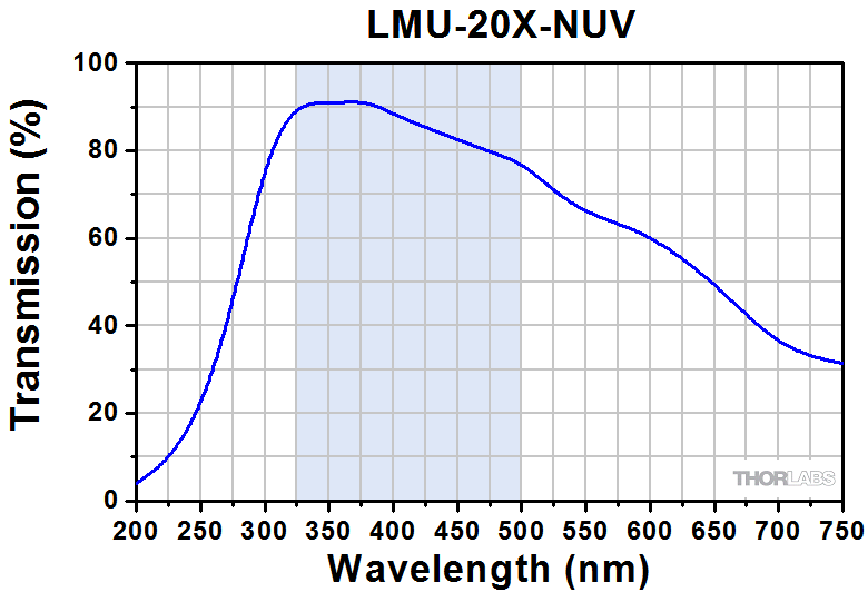 Thorlabs · High-Power MicroSpot® Focusing Objectives for UV Lasers