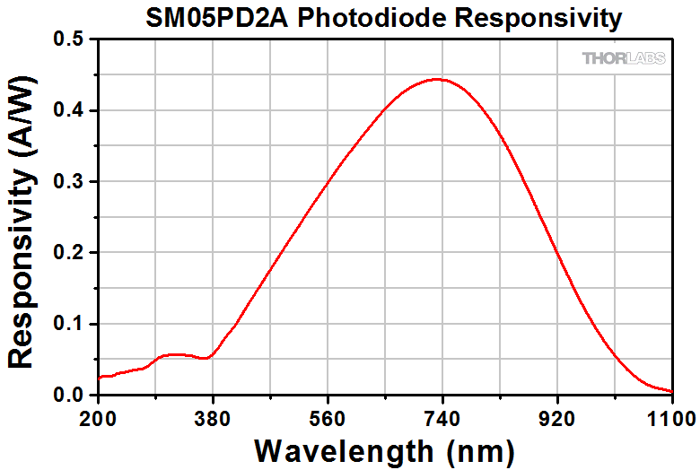 Thorlabs · Mounted Photodiodes