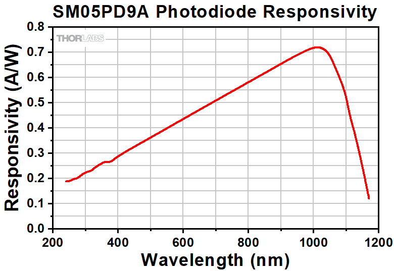 Thorlabs · Mounted Photodiodes