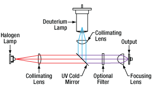 Thorlabs · Stabilized Hybrid Deuterium & Tungsten-Halogen Light Source