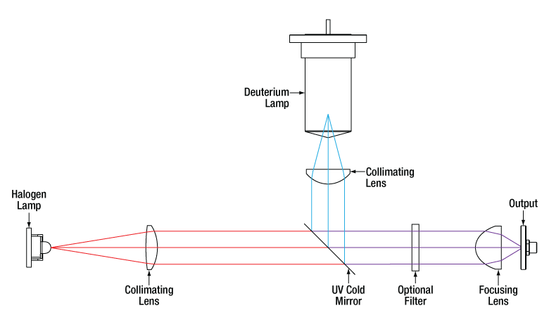 Thorlabs · Stabilized Hybrid Deuterium & Tungsten-Halogen Light Source