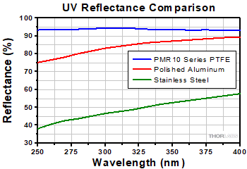 Thorlabs · High-Reflectance PTFE Sheets