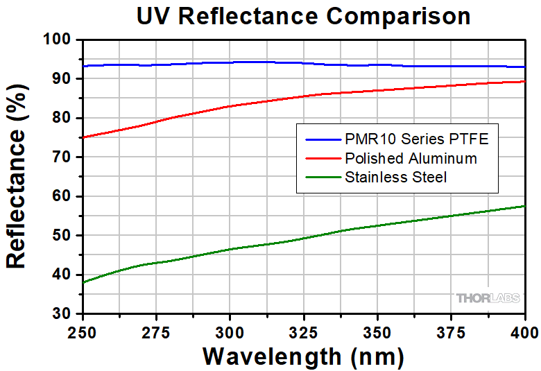 Thorlabs · High-Reflectance PTFE Sheets