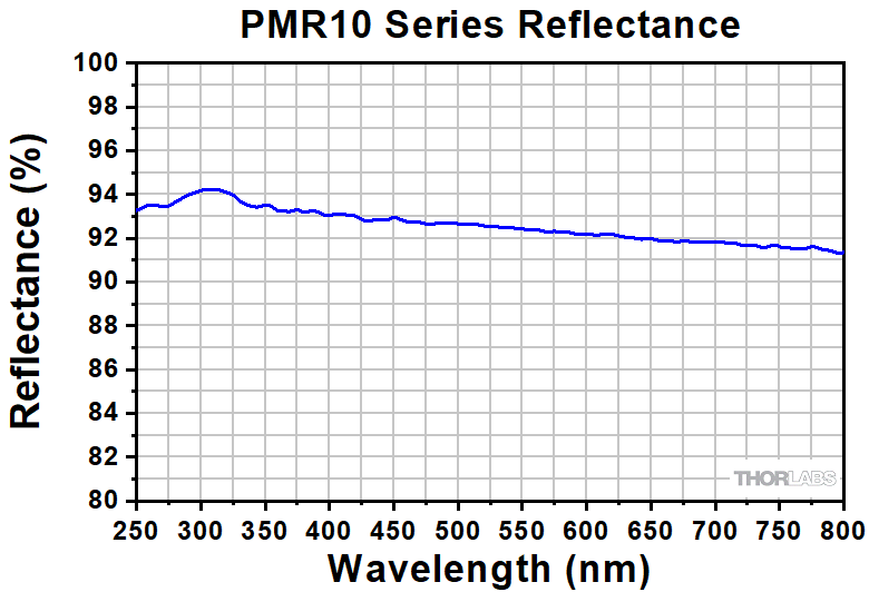 Thorlabs · High-Reflectance PTFE Sheets