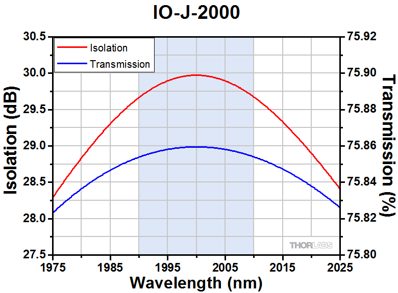 Thorlabs · IR Fiber Optic Isolators with PM Fiber (1290 - 2010 nm)