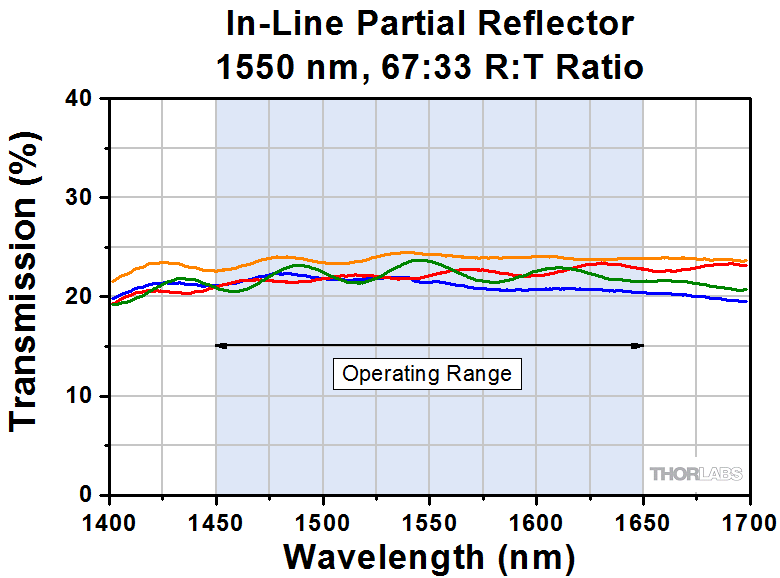 Thorlabs · In-Line Fiber Partial Reflector