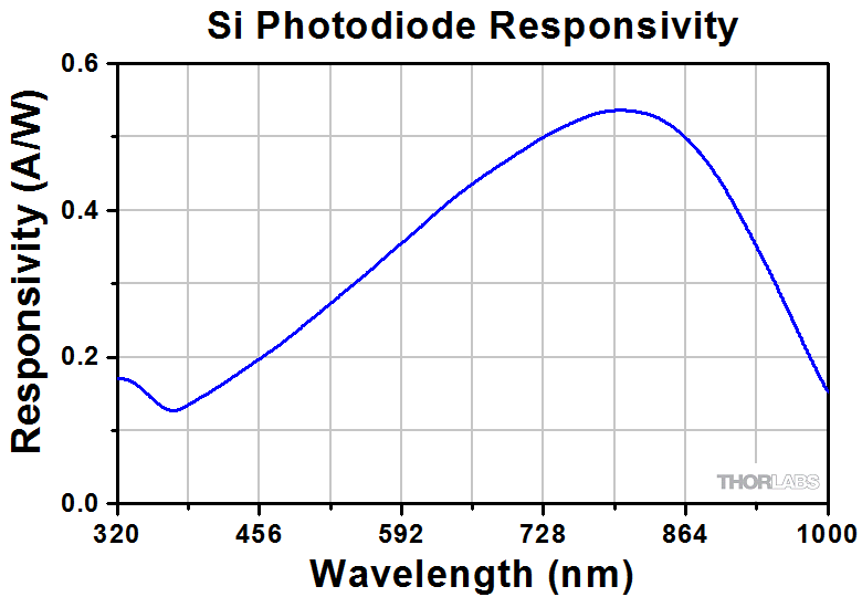 Thorlabs · OCT Balanced Detectors with Fast Monitor Output