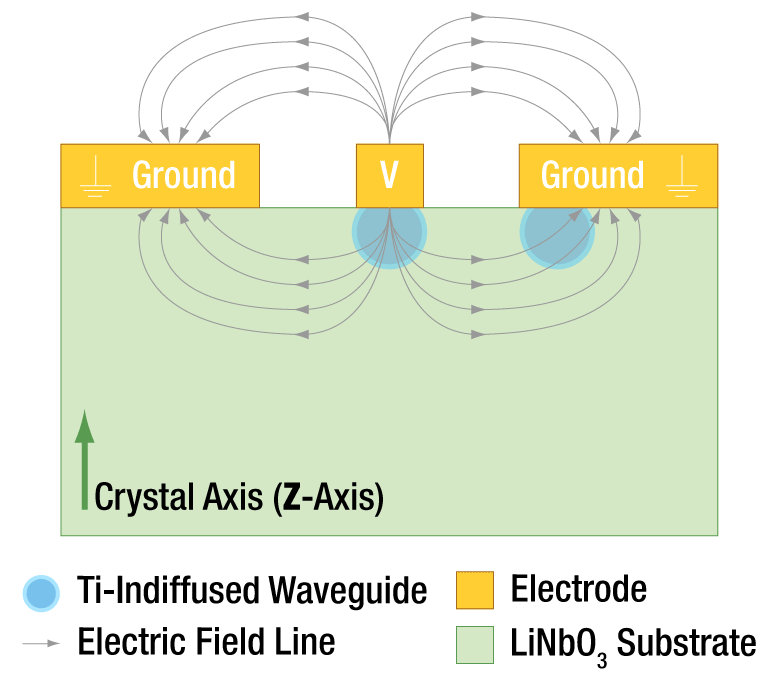 Thorlabs · Lithium Niobate Electro-Optic Modulators, Fiber-Coupled ...
